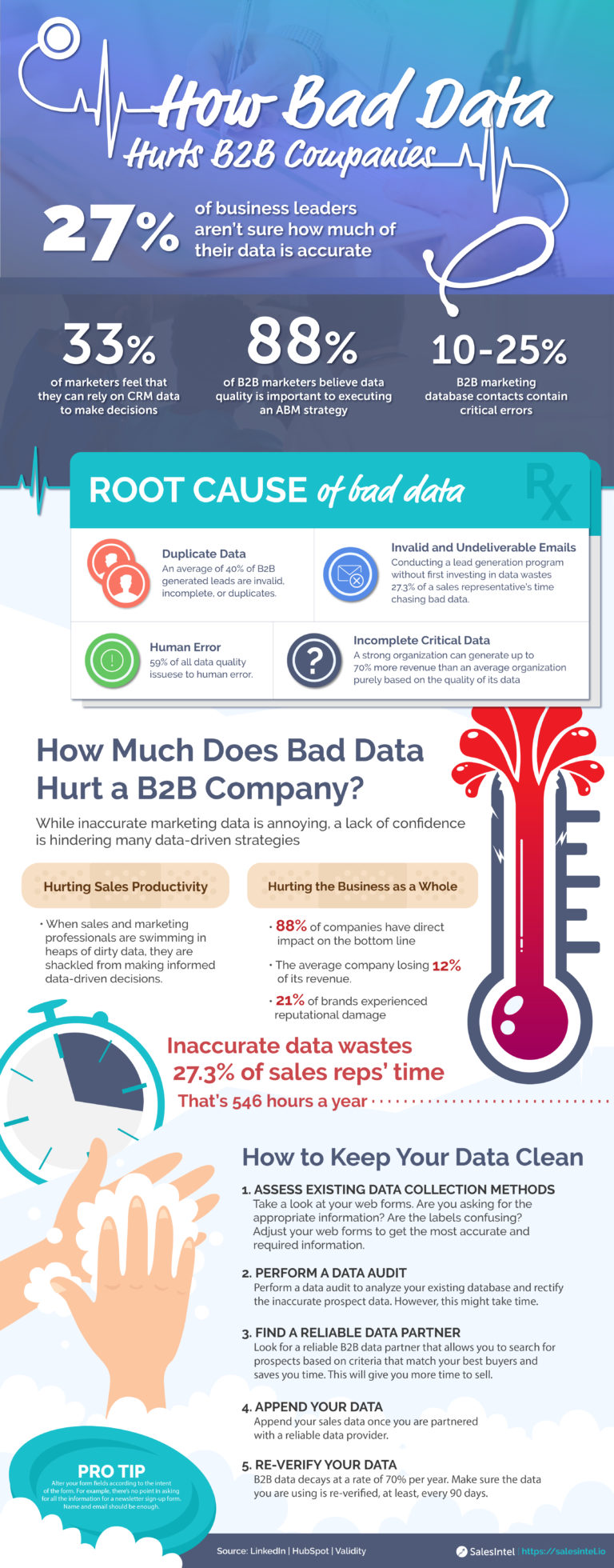 How Bad Data Hurts B2B Companies [Infographic] - SalesIntel