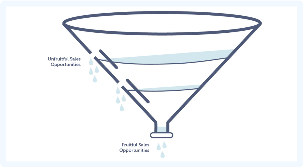 How to Build an Effective B2B Sales Funnel?
