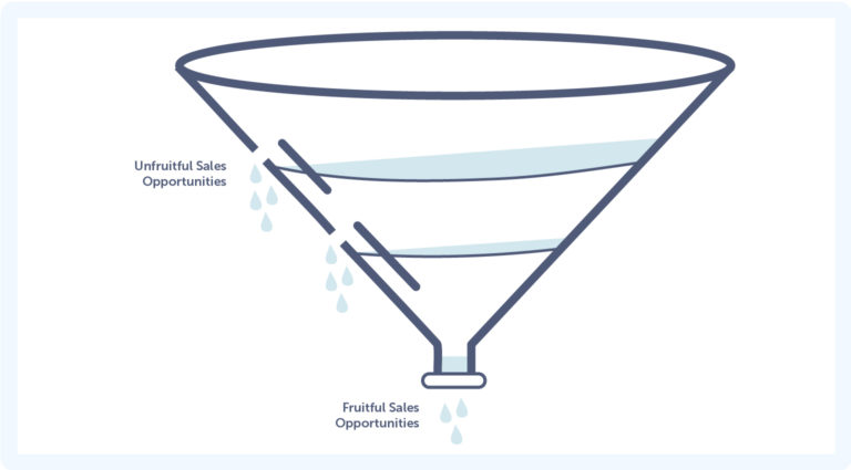 How to Build an Effective B2B Sales Funnel?