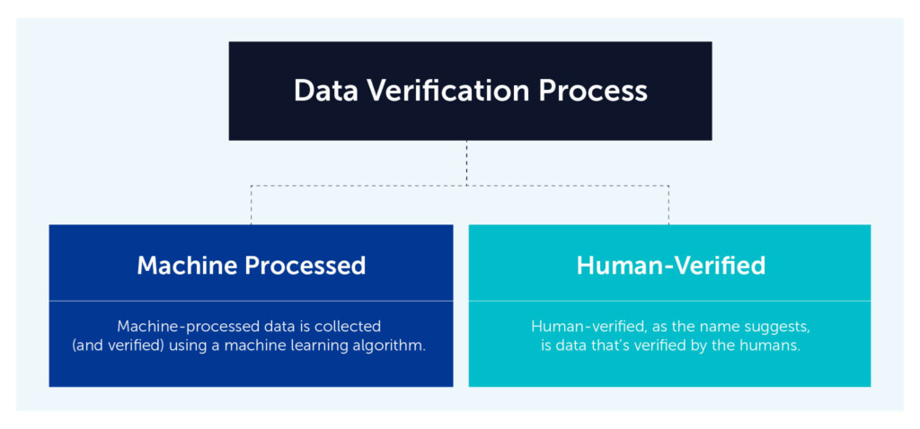 The Data Battle: Machine Vs Human - Verified Data for Sales Success