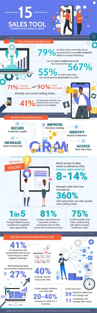 15 Sales Tool Statistics You Should Know [Infographic] - SalesIntel