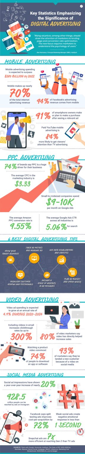 The Importance of Digital Advertising [Infographic] - SalesIntel
