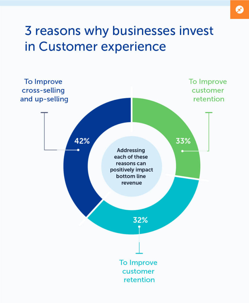 7 Strategies to Improve the Customer Experience - SalesIntel