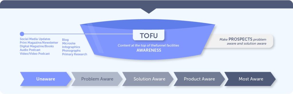 Content That Converts: TOFU, MOFU, and BOFU Strategies Unveiled