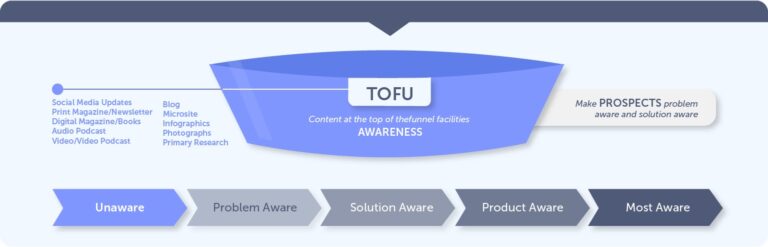 Content That Converts: TOFU, MOFU, and BOFU Strategies Unveiled