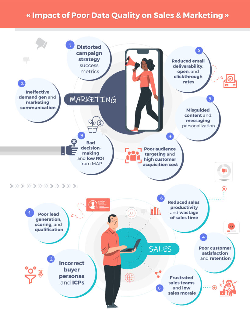 Why Low-Quality Data is a Threat to Your B2B Growth - SalesIntel