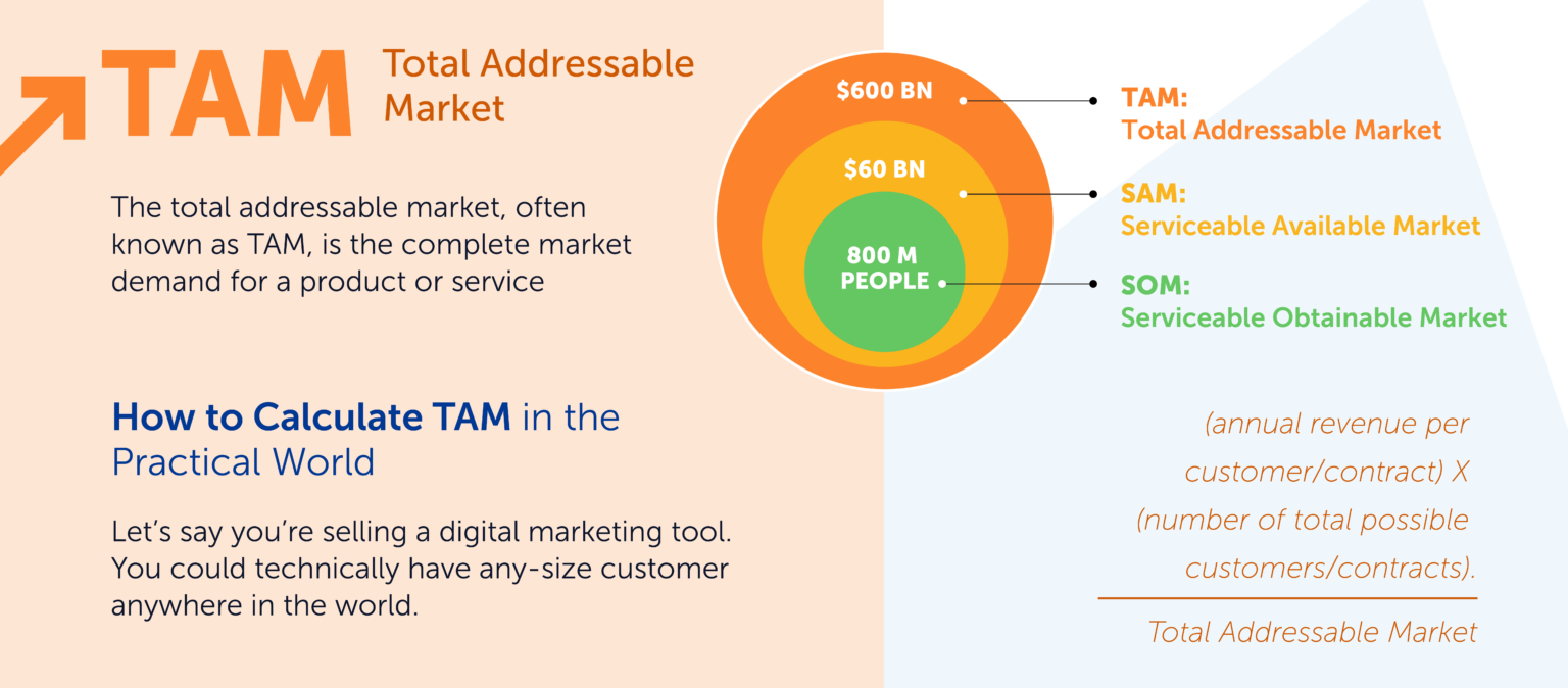 How to Calculate TAM, SAM, and SOM Accurately - SalesIntel