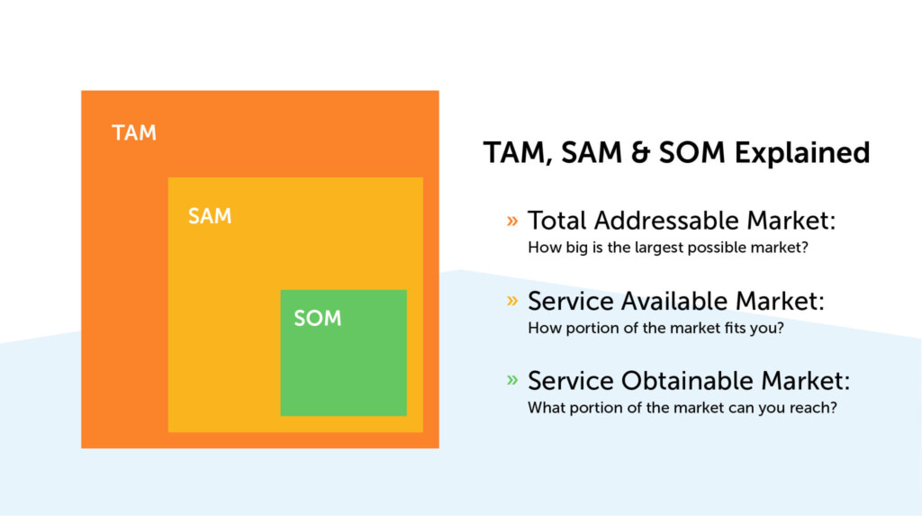 What Are TAM, SAM, & SOM? Explained with Examples