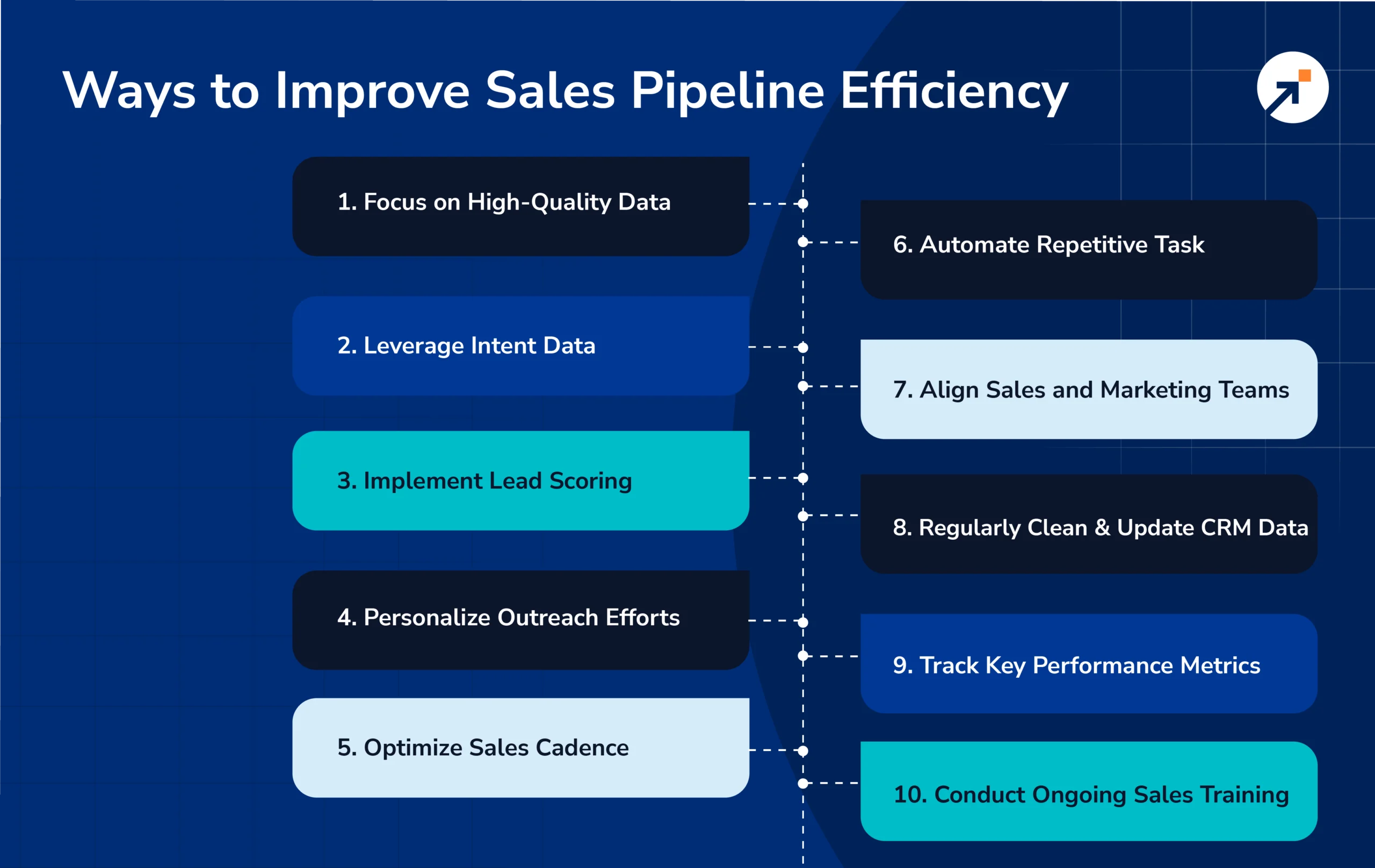 10 Proven Ways to Improve Sales Pipeline Efficiency - SalesIntel